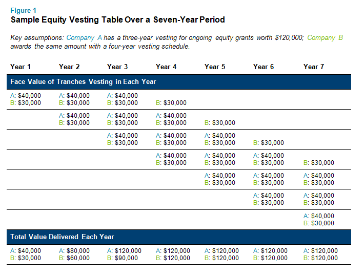 In The Race For Top Talent Equity Vesting Schedules May Be The Next 